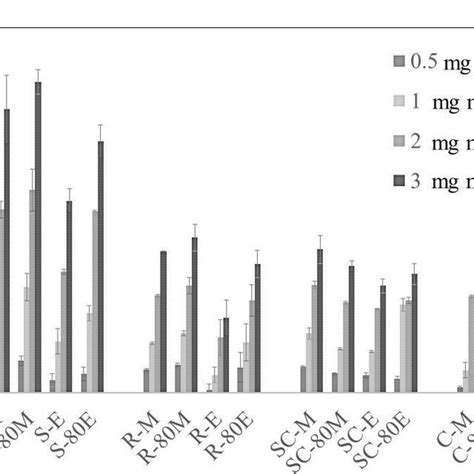 Reducing Power Of Extracts Download Scientific Diagram