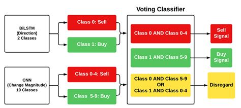 Voting Classifier Functionality Download Scientific Diagram