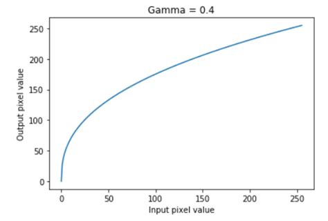 Power Law Gamma Transformations Theailearner