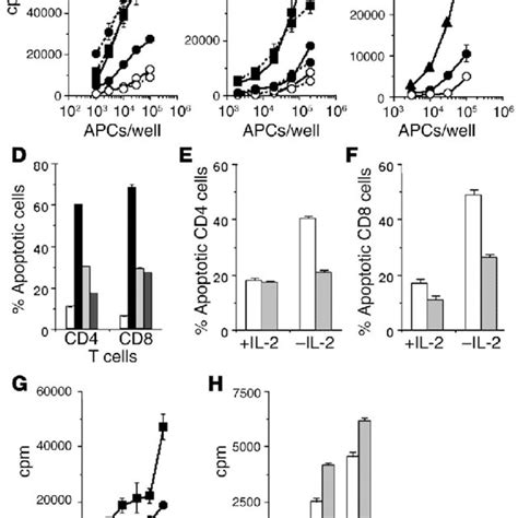Mouse T Cells Show Enhanced Memory And Better Survival Following INOS