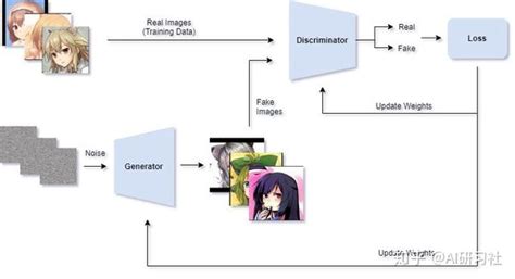 玩转stylegan2模型：教你生成动漫人物 知乎