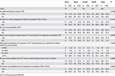 Clinicians Knowledge And Experiences Of Pediatric Tbi From 9 Large