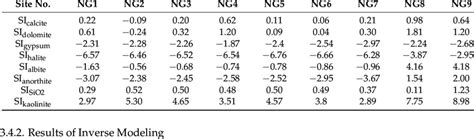Mineral Saturation Index In Groundwater Download Table