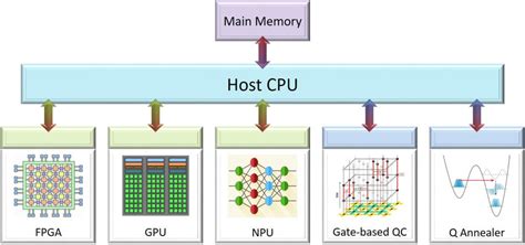 System Architecture With Heterogeneous Accelerators Download