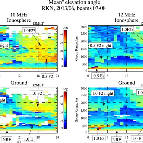 Ray Tracing Simulations Of Hf Propagation Trough A A Single F‐layer