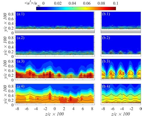 Cross Plane Contours Of Streamwise Velocity Fluctuations Download