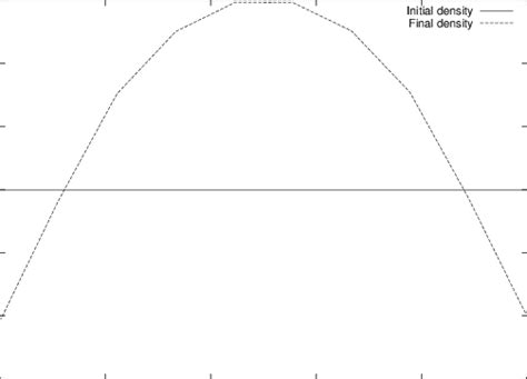 Minimization Of L Error Over The Whole Domain Central Cut Of Initial Download Scientific
