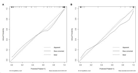 Figure Calibration Curves Of The Combined Model Developed In The