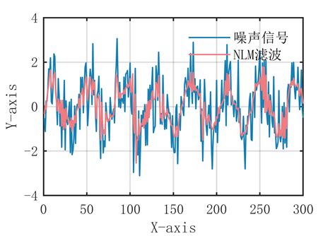 Matlab 数字信号处理 一维信号 Nlm 非局部均值滤波算法 附数据和出图代码 直接上手