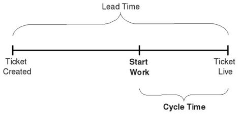 The Difference Between Lead Time Vs Cycle Time Latest Quality