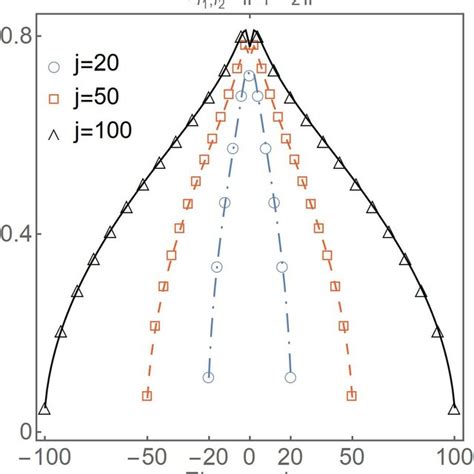 Convolution Blue Filled Circle Of The Eigenmodes A U 20 Download Scientific Diagram