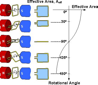 Electromagnetism Induced Emf In AC Generator Physics Stack Exchange