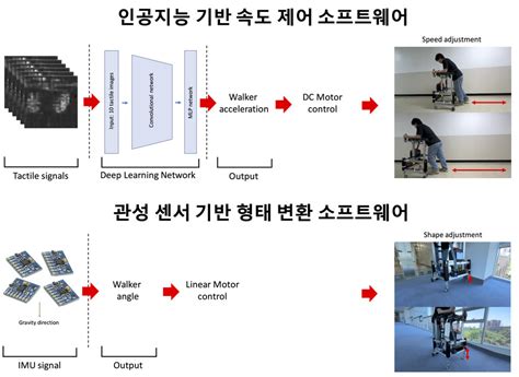 할머니 이제 유모차 힘들게 끌고 다니지 않으셔도 돼요”gist Mit Ai 기반 고령자 보행 보조 로봇 ‘적응형