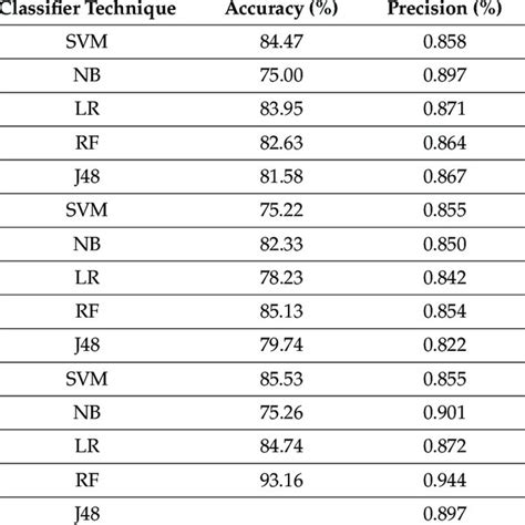 performance of the classifiers using the relief technique download