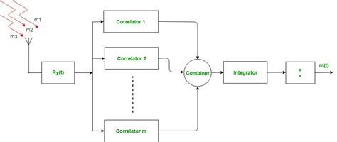 Rake Receiver Geeksforgeeks