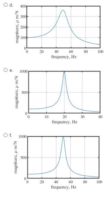 Solved Find The Correct Frequency Response If The Plot Shown Chegg Com