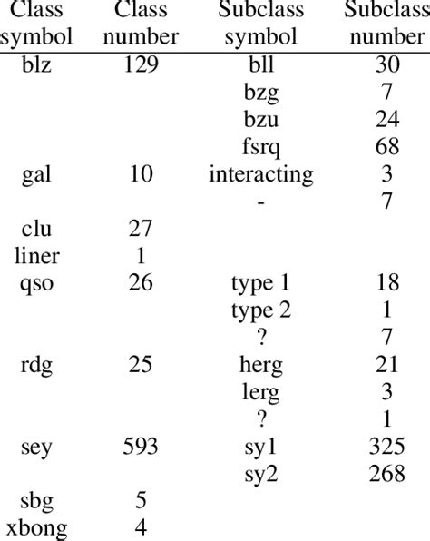 Numbers Of 3pbc Extragalactic Sources Associated In Each Class And
