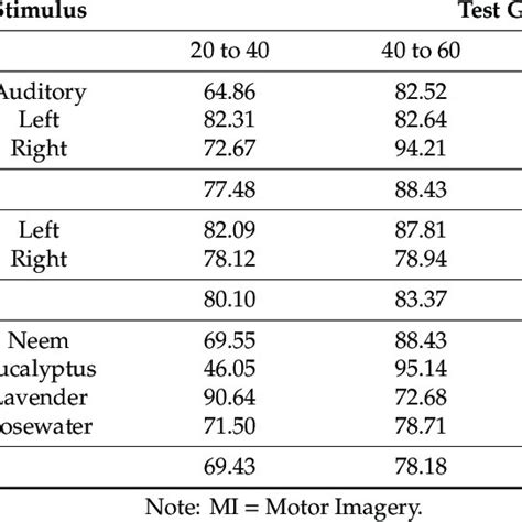 Classification Accuracy Of Evoked Potentials Download Scientific Diagram