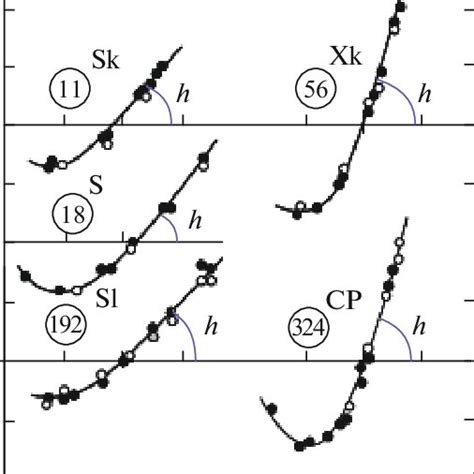 The Linear Polarization Of Reflected Light In Dependence On The Phase Download Scientific