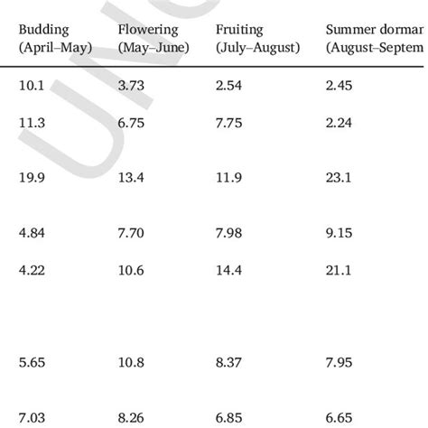 Stepwise Elution Curve Of The Wsp Fractionated Using Deae Sepharose Download Scientific Diagram