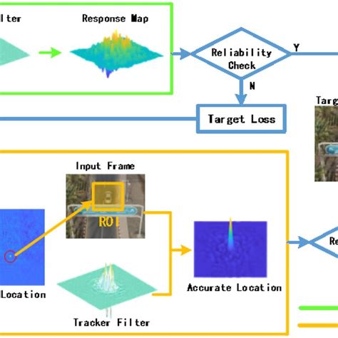 The Processing Structure Block Diagram Of The Proposed Tracking