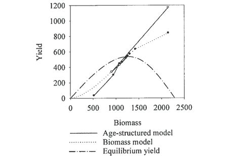 Comparison Of Biomass And Age Structured Models Download Scientific Diagram