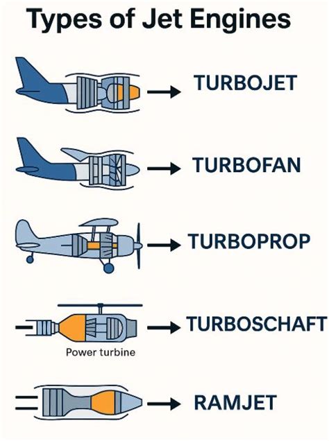 Aerovisionary Explains The 5 Main Types Of Jet Engines Faisal Ahmed