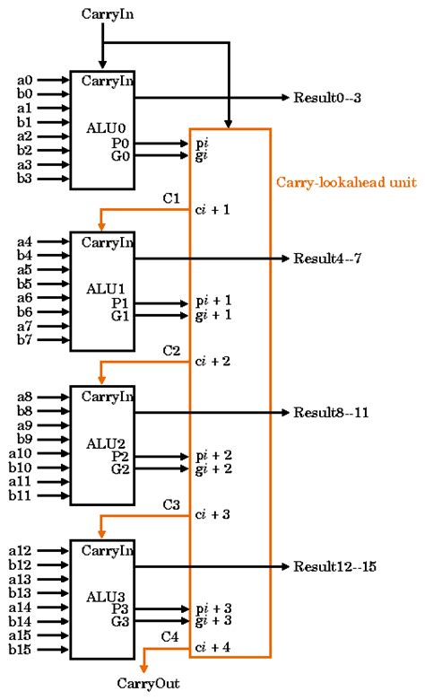 Figure 424 Four 4 Bit Alus Using Carry Lookahead To Form A 16 Bit Adder
