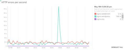 How To Monitor Nginx On Kubernetes With Metrics Sysdig