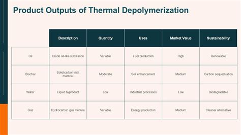 Understanding Thermal Depolymerization Process And Benefits Ppt Example St Ai Ppt Sample