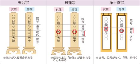 各宗派の戒名の特徴法事法要ならてらくる