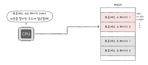 Physical Memory And Virtual Memory