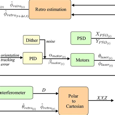 Layout Of The Tracking And Position Estimation Of Retro Reflector