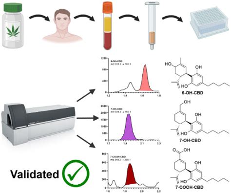 A Validated Method For The Simultaneous Quantification Of Cannabidiol Δ9‐tetrahydrocannabinol