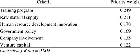 Weighted Priority In Each Criterion Download Scientific Diagram