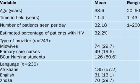 Selected Demographic Variables N 249 Download Table