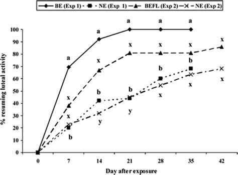Cumulative Frequency Distribution Of The Percentages Of Primiparous