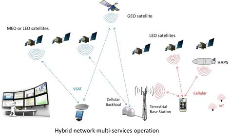 Satellite Constellation Cellular Haps 3gpp 5g Satcom Ntn Operations Leo Didier Verhulst