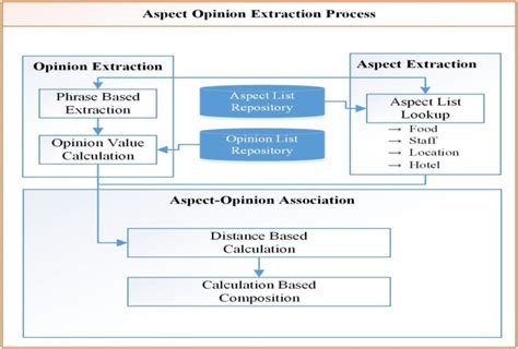 Aspect And Opinion Extraction Process Download Scientific Diagram