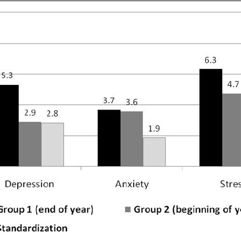 Distribution Of Dass 21 Scores Into Symptom Frequencyseverity