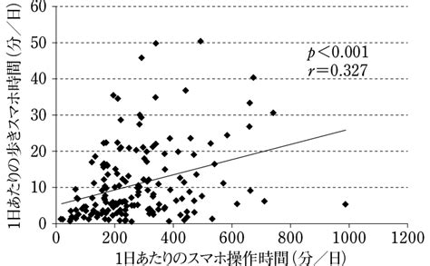 Relationship Between Smartphone Usage Time And Texting While Walking Download Scientific