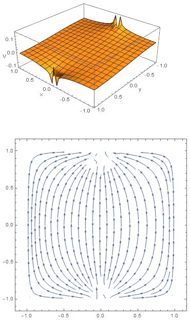 Differential Equations Using Neumann Boundary Conditions