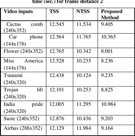Table 4 From Block Matching Algorithm For Motion Estimation Using