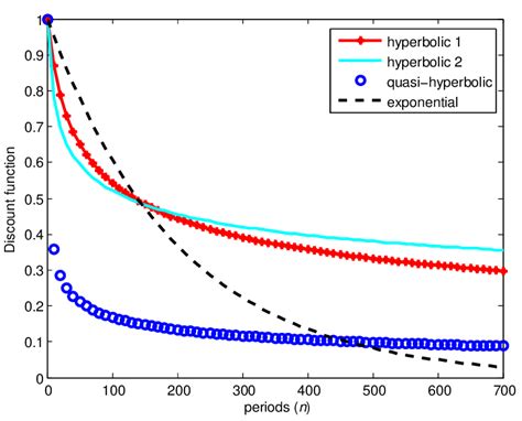 Discount Function E −ρn H Versus Number Of Delayed Periods The Dashed