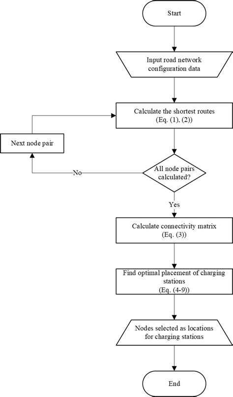 Algorithm For Optimal Placement Of Charging Stations The Optimization Download Scientific