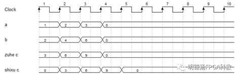 时序逻辑和组合逻辑的区别和使用 FPGA 开发圈