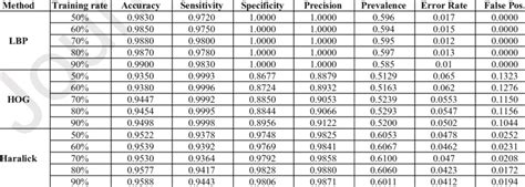 the evaluation results of the knn based classification models