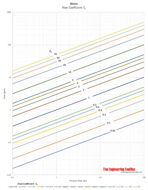 Water Control Valves Flow Coefficient Cv Diagram
