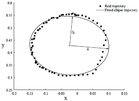 The Fitted Ellipse Trajectory During Circular Trajectory Tracking