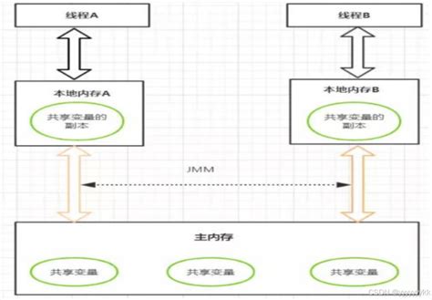 并发编程基础 Csdn博客